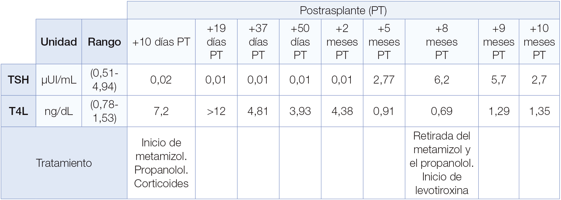 Tabla 3