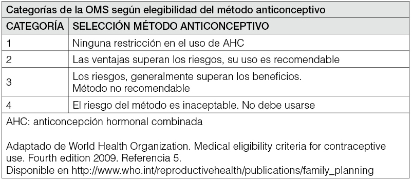 Tabla 1 - Categorías de la OMS según elegibilidad del método anticonceptivo