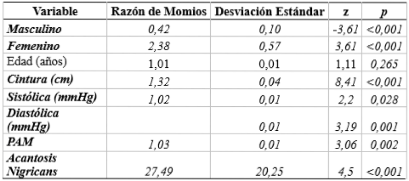 *PAM: Presión arterial media. Cintura (CM): Circunferencia de cintura ...