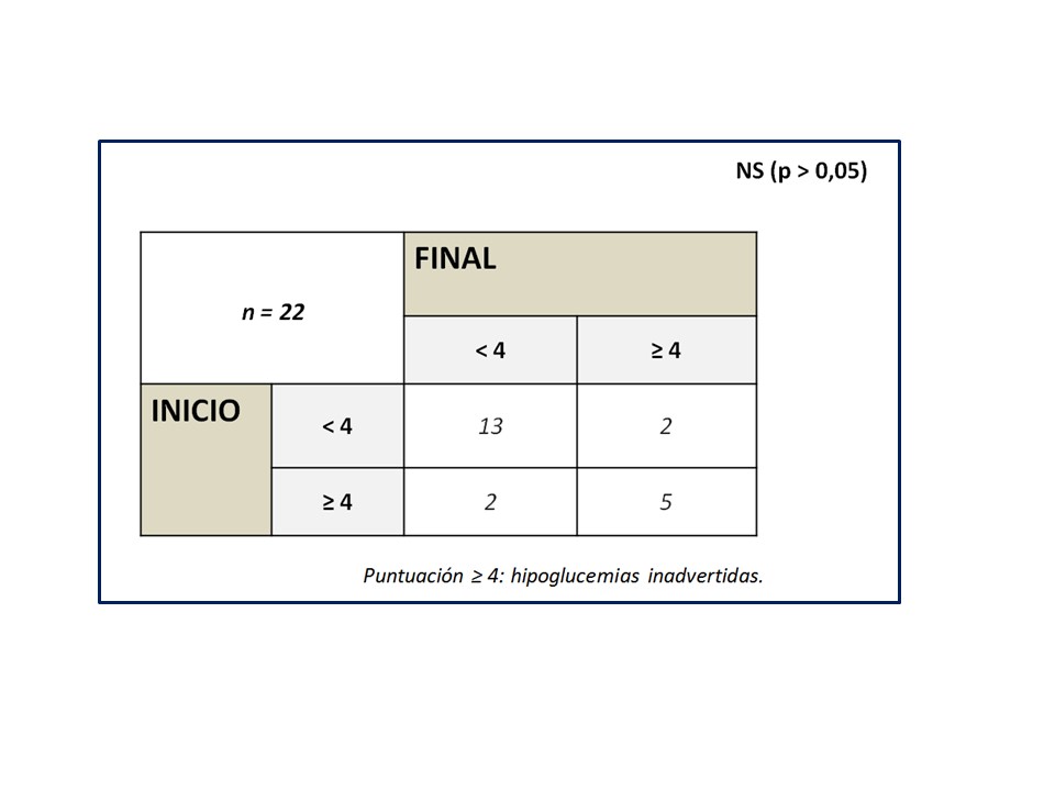 Tabla 3 - Valoración de la percepción de hipoglucemia mediante test de ...