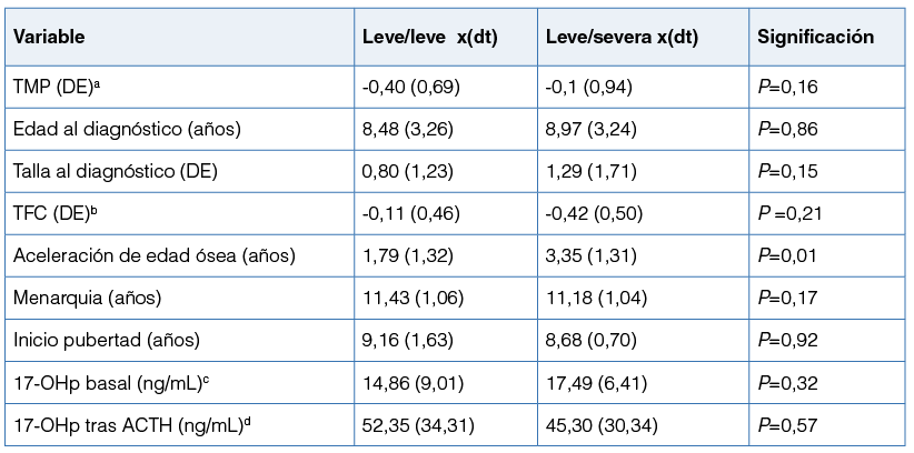 a: Talla media parental en SDS ( Z-score ); b: Talla final corregida en ...
