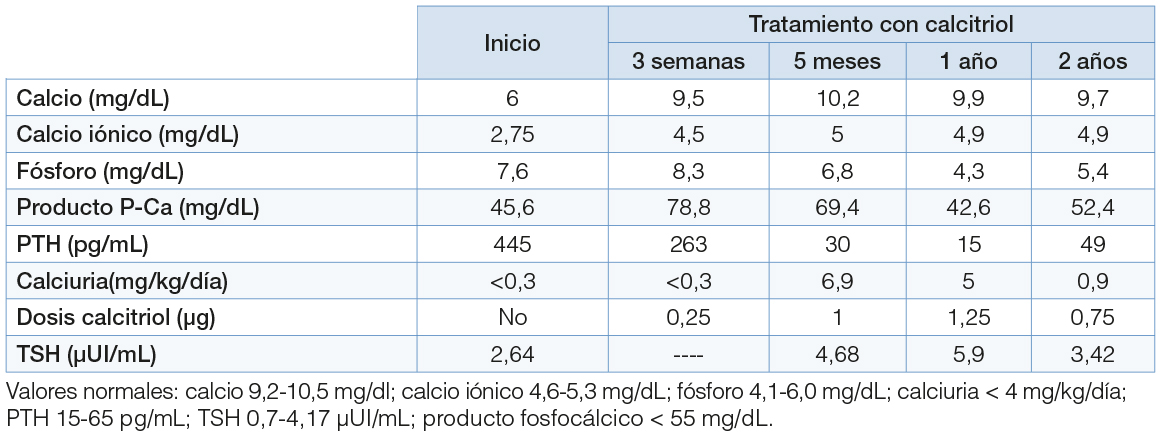 Tabla 1 - Valores analíticos en el inicio y tras instaurar tratamiento ...