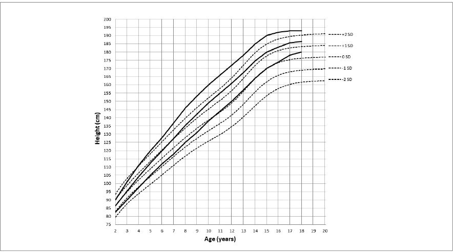 Figure 2 - Range of growth curves of boys with Klinefelter syndrome ...