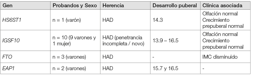 Tabla 1 - Características clínicas de los defectos monogénicos ...
