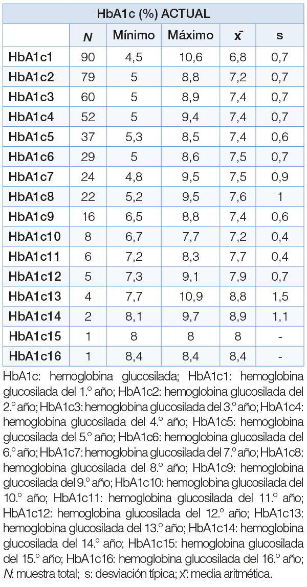 Tabla 3 - HbA1c anual