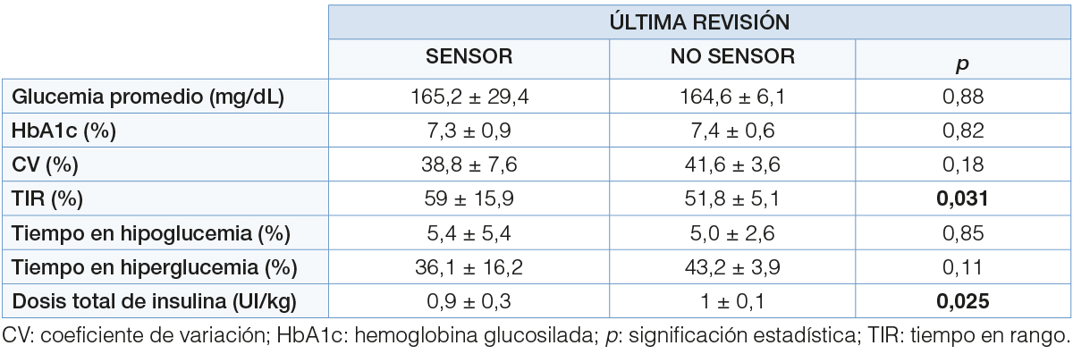 CV: coeficiente de variación; HbA1c: hemoglobina glucosilada; p ...