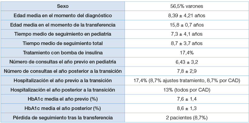 * CAD: cetoacidosis diabética.