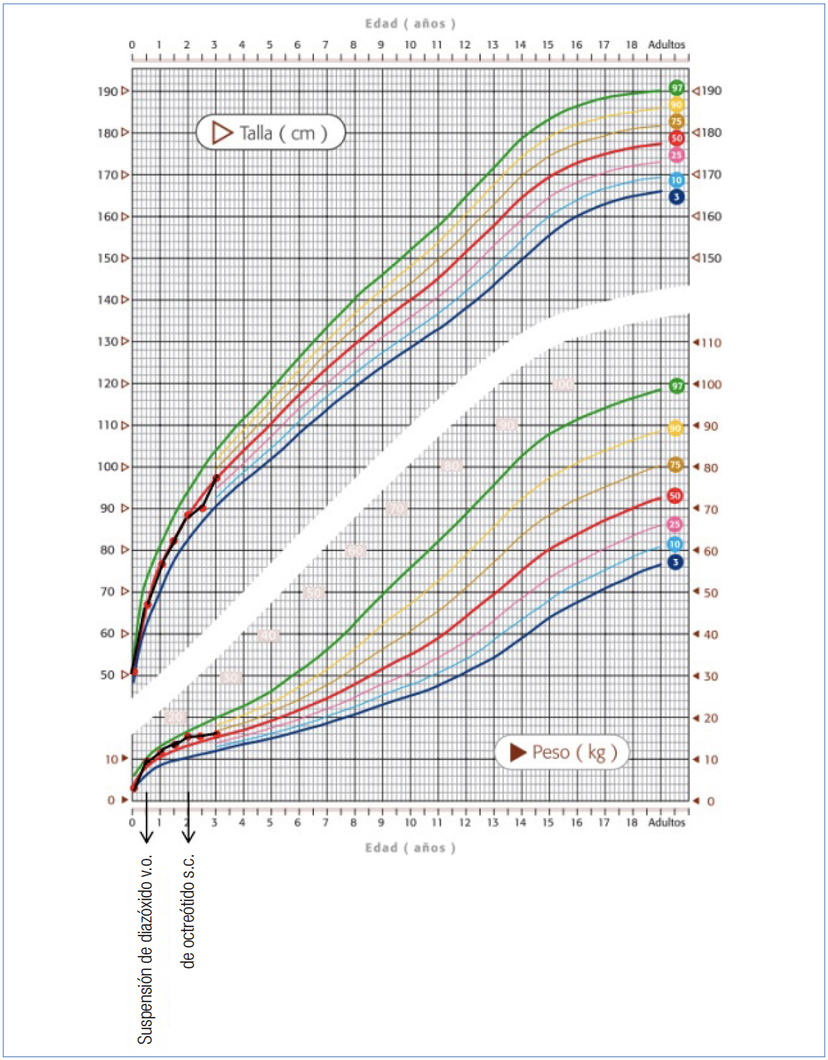 Somatometría. Peso y talla, percentiles. Estudio transversal Barcelona 1995-2017.