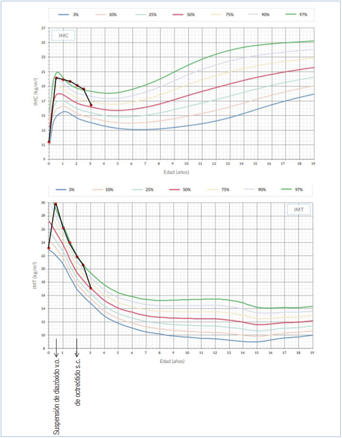 Somatometría. Índice de masa corporal (IMC) e índice de masa triponderal (IMT). Estudio ...