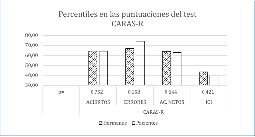 Resultados del test de percepción de diferencias revisado (CARAS-R).