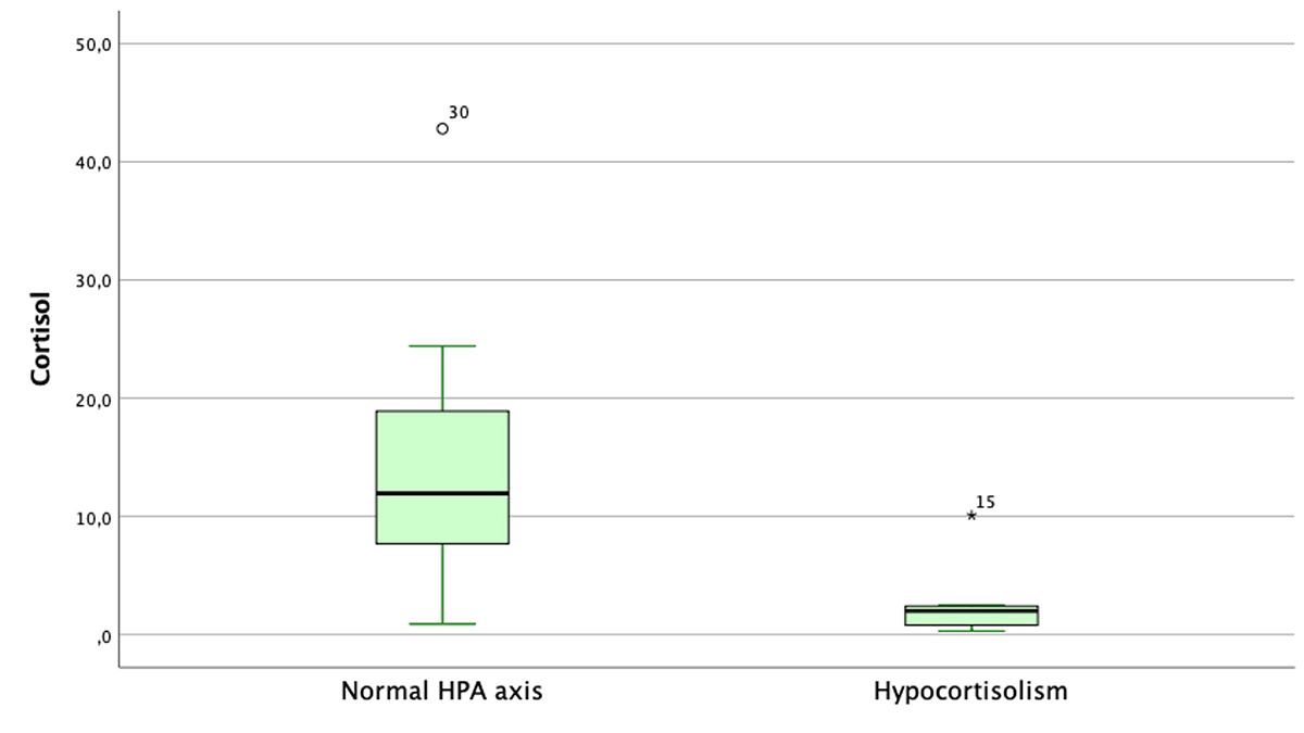 Cortisol values in hypoglycemia in groups with hypocortisolism vs ...