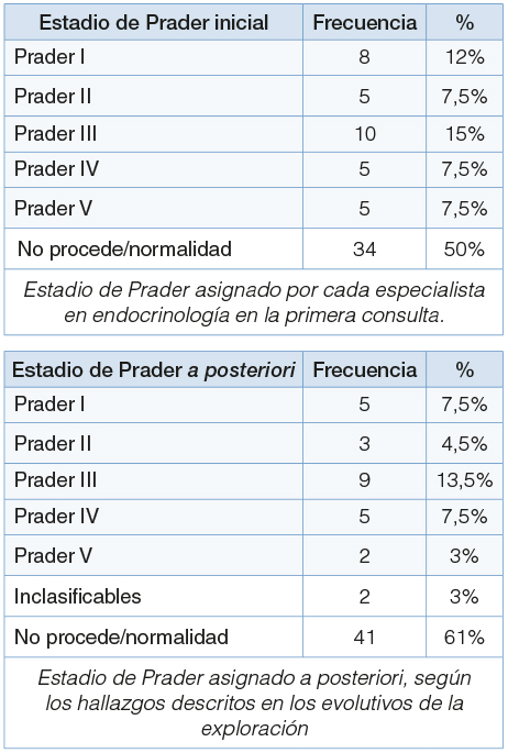 Tabla 1 - Estadio de Prader inicial y tras la valoración de los evolutivos