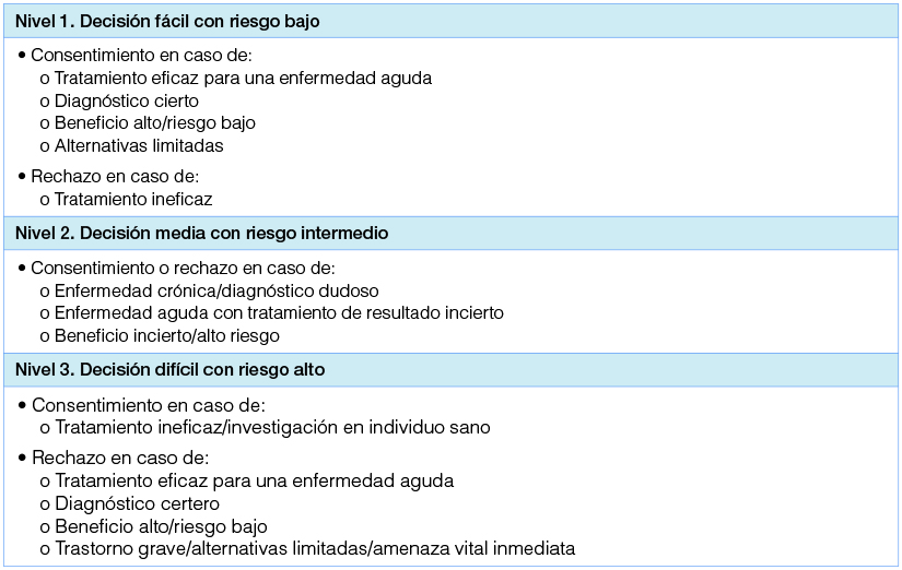 Tabla 2 - Escala móvil de competencia de Drane