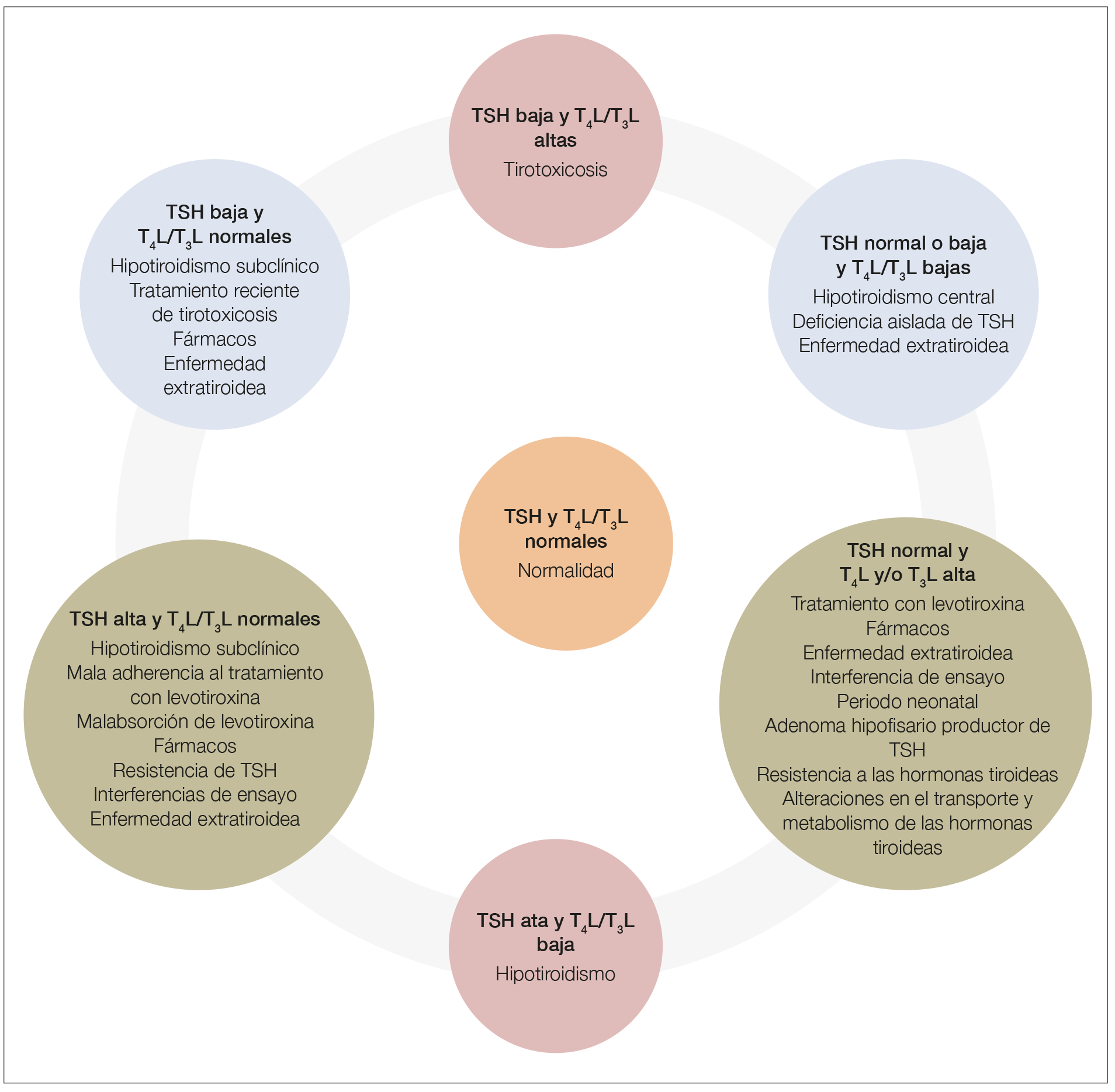 Relación entre los niveles de TSH y hormonas tiroideas libres en situaciones de normalidad y de ...