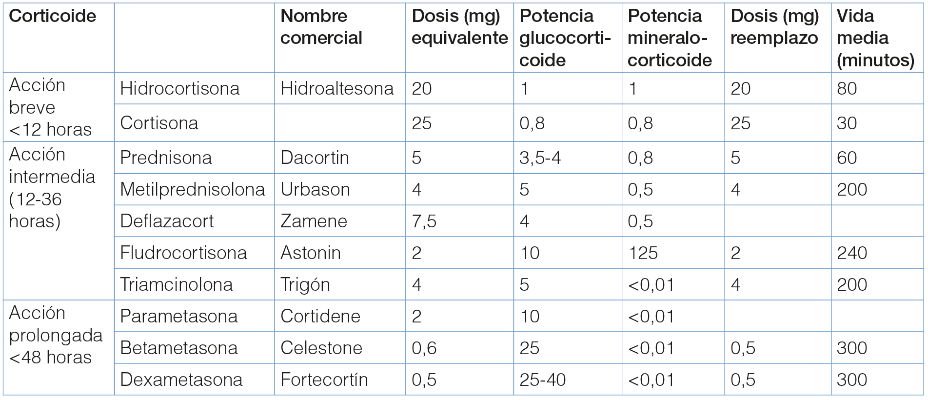 Tabla 5