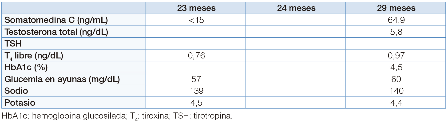 Tabla 3