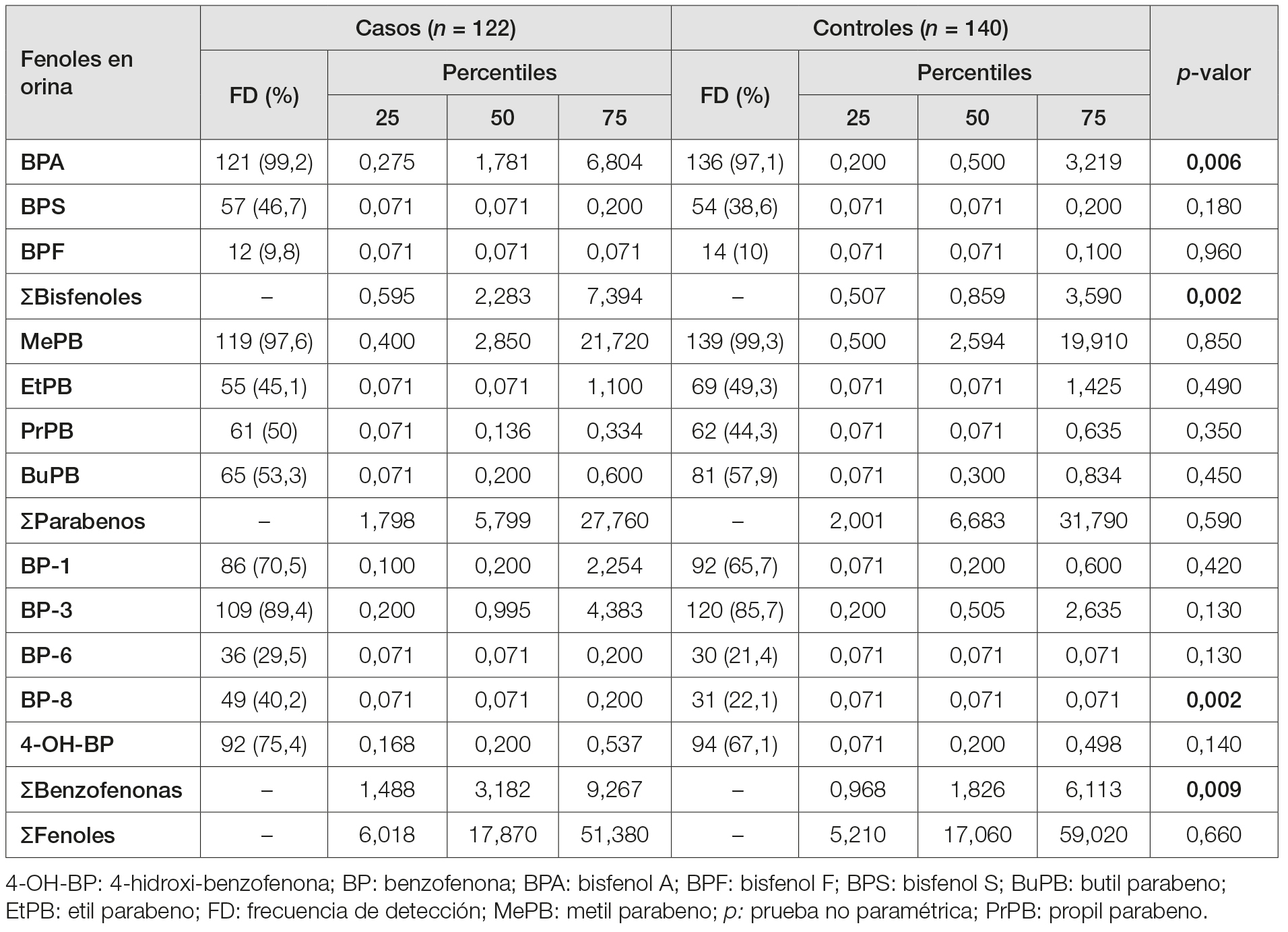 Tabla 4